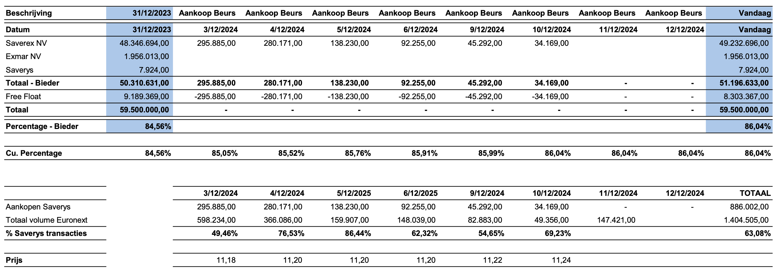Update 12/12/2024: een nieuwe wending in het verhaal! - Het bod op ...